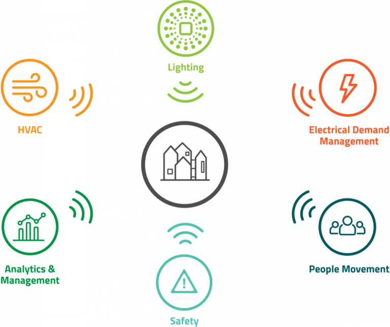 About Us - Using the power of IoT to create Smart Buildings - Autani