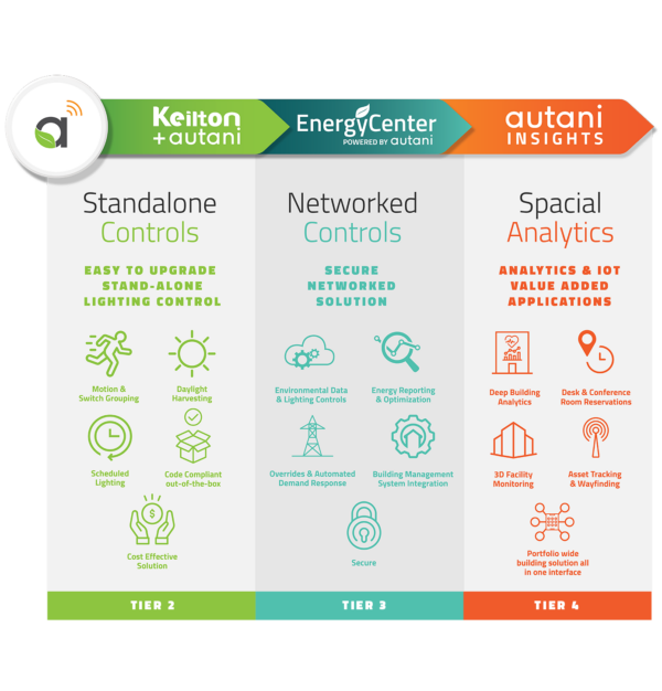 What Makes Us Better - Autani