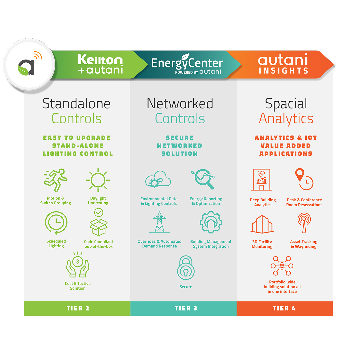 What Makes Us Better - Autani