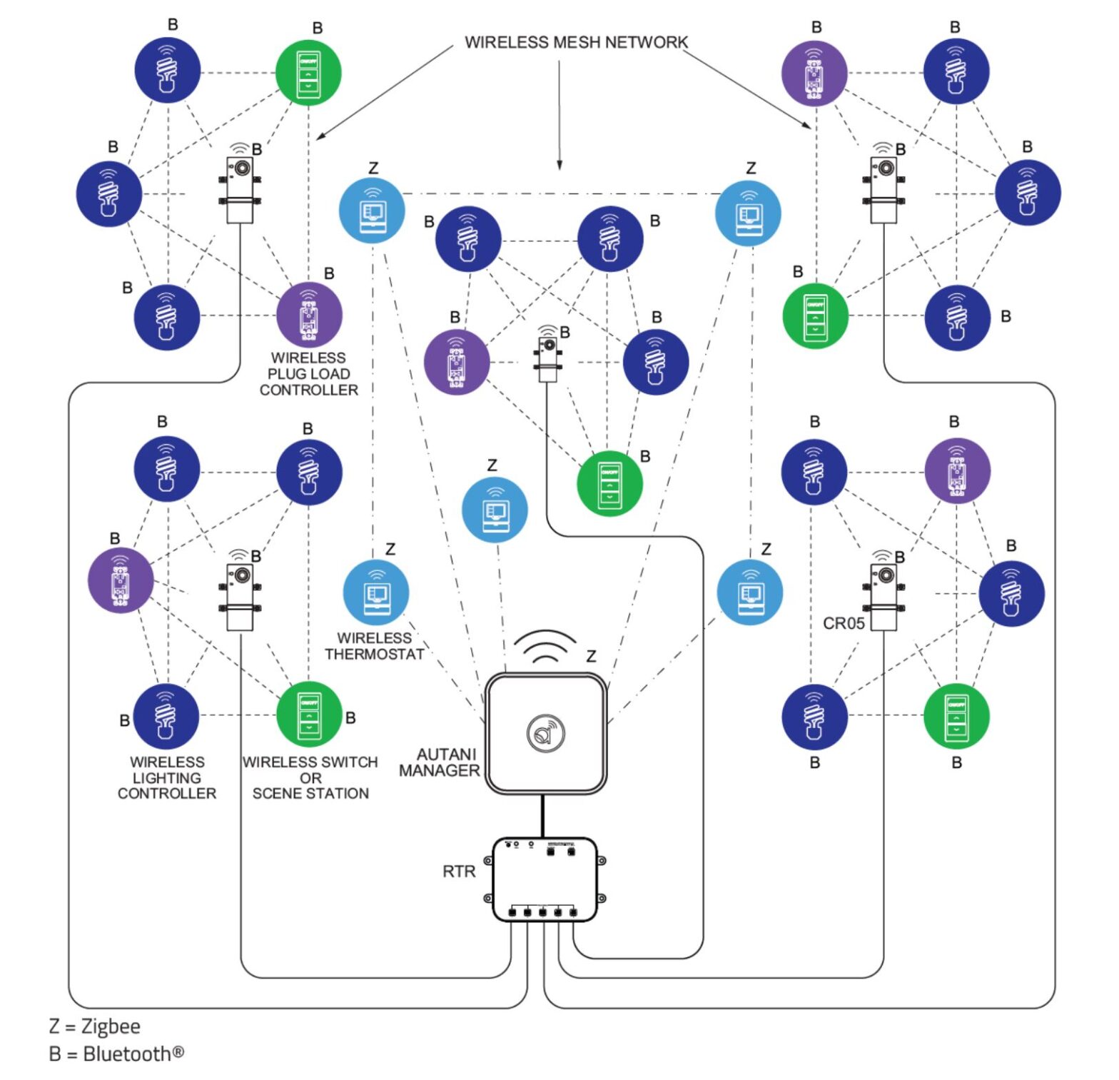 System Overview - Autani