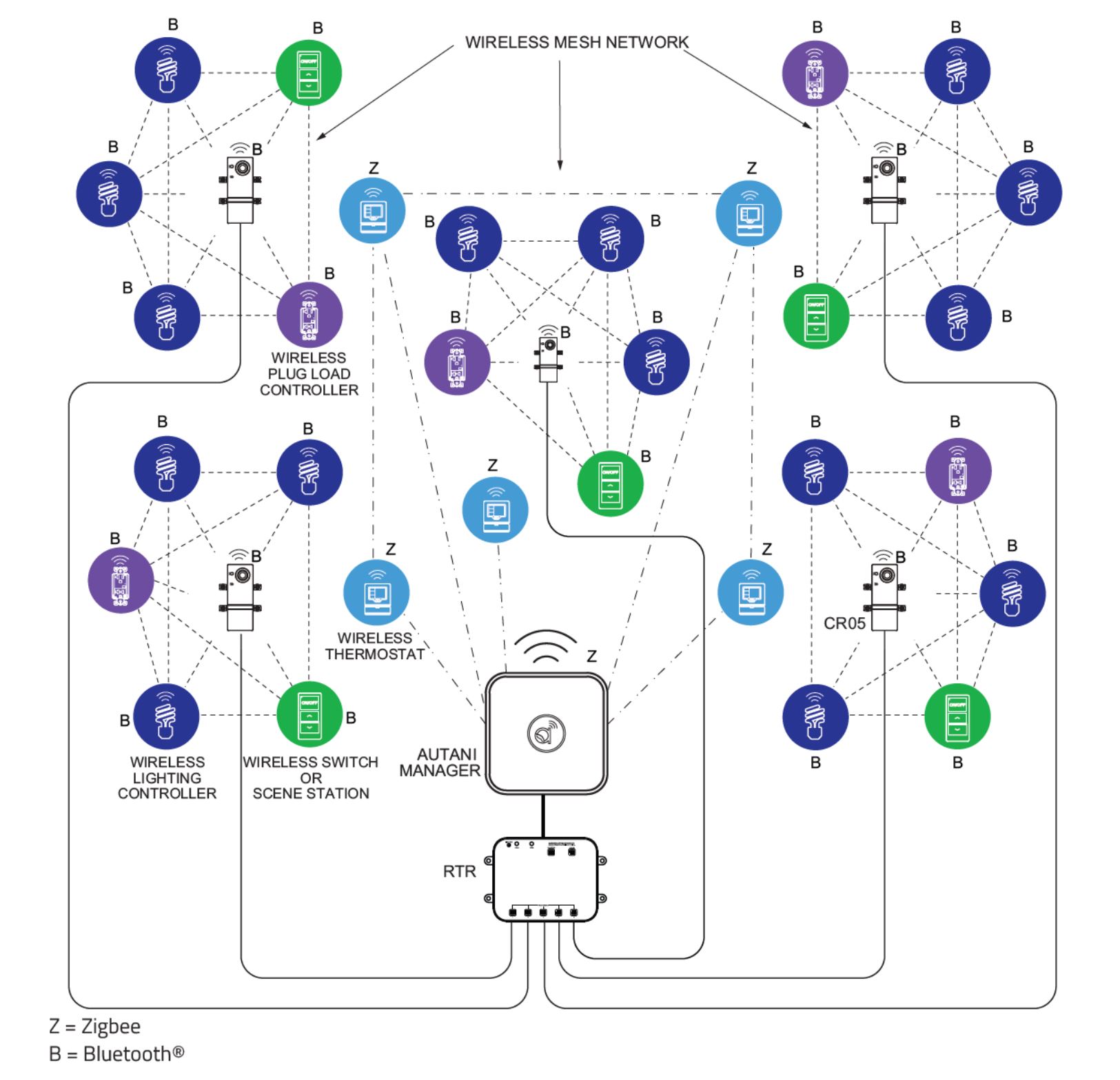 System Overview - Autani