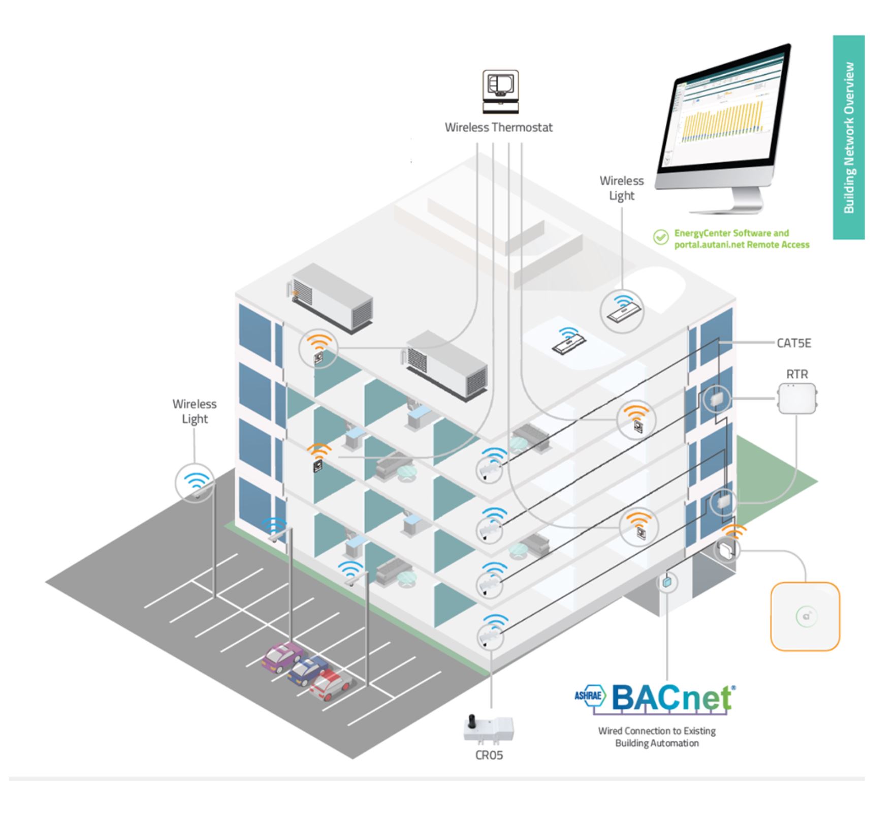 System Overview - Autani